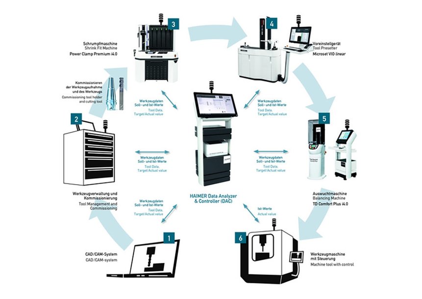 HAIMER DAC digitalizes the tool management process | Industry-Asia